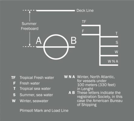 Wavertree Plimsoll Mark - South Street Seaport Museum